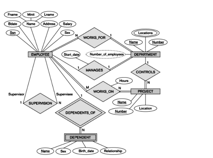 Solved Using The Conceptual Er Diagram Draw A Physical Er Diagram