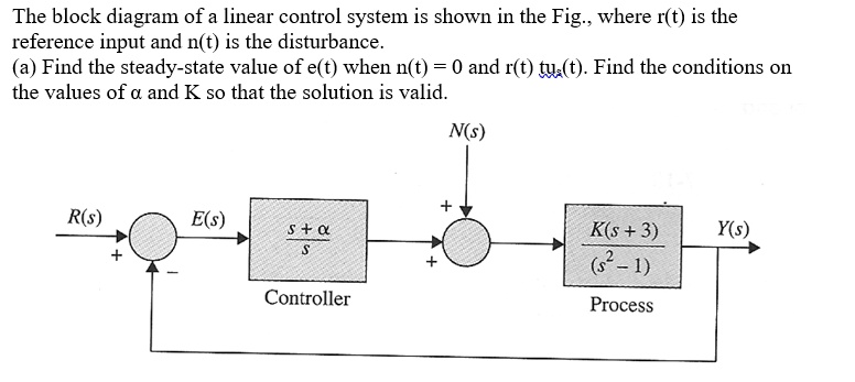 The block diagram of a linear control system is shown in the Fig ...