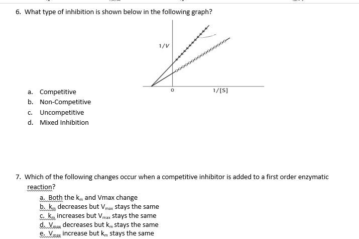 SOLVED: What type of inhibition is shown below in the following graph ...