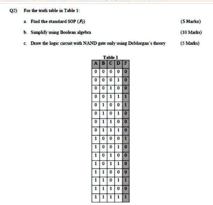SOLVED: Q2) For the truth table in Table 1: a. Find the standard SOPF ... SOLVED: Q2) For the truth table in Table 1: a. Find the standard SOPF ...