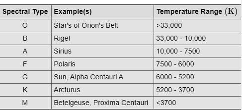 Spectral Type Example(s) Temperature Range (K) O Star's of Orion's Belt ...