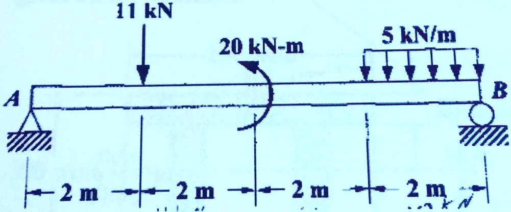 A 11 kN 5 kN/m 20 kN-m B -2m 2 m 2 m 2 m
