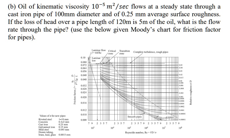 SOLVED: (b) Oil of kinematic viscosity 10^-5 m^2/sec flows at a steady ...