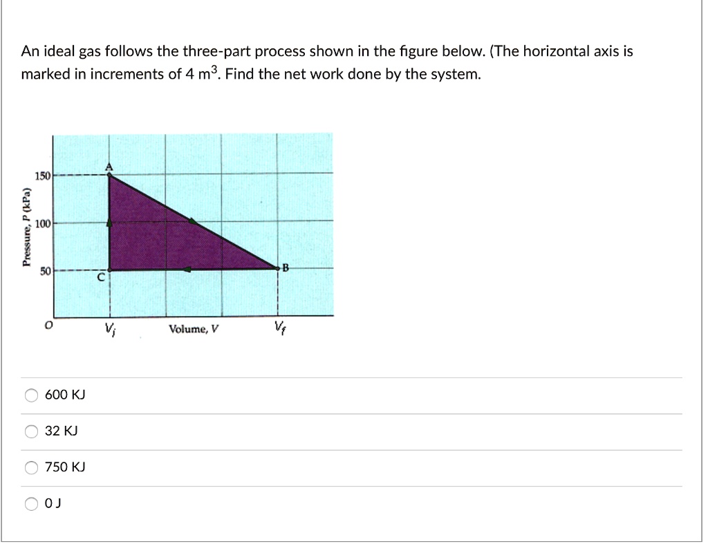 SOLVED: An ideal gas follows the three-part process shown in the figure below: (The horizontal ...