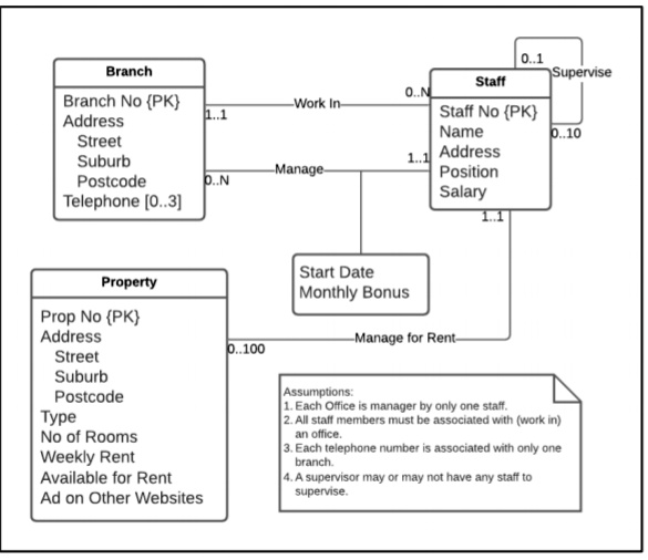 SOLVED: Consider the following ER diagram, which shows aspects of the business of a real estate ...