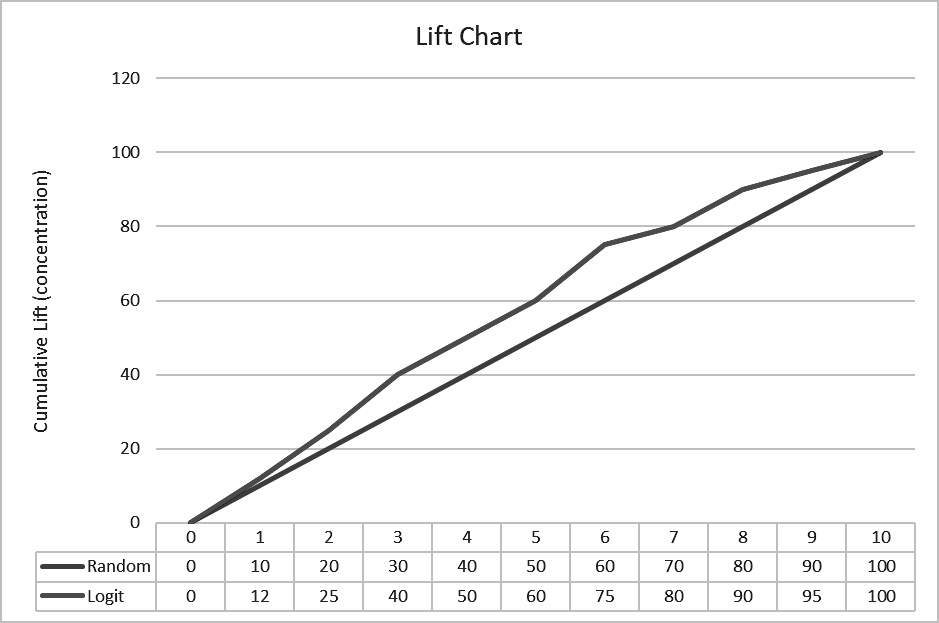 SOLVED: Q6: The following cumulative concentration (lift) chart ...