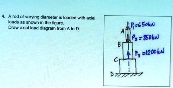 SOLVED: Texts: 4. A rod of varying diameter is loaded with axial loads ...