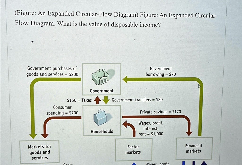 (Figure: An Expanded Circular-Flow Diagram) Figure: An Expanded ...