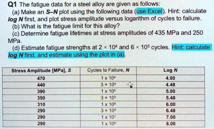 SOLVED: The fatigue data for a steel alloy are given as follows: (a ...