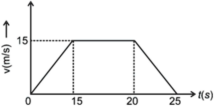 Solved Need Explanation And Correct Answertopic Motion Class 9th The