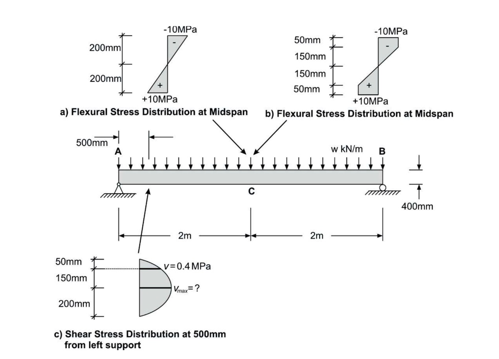 SOLVED: The cross-section of the beam shown in Fig. 3 is rectangular ...