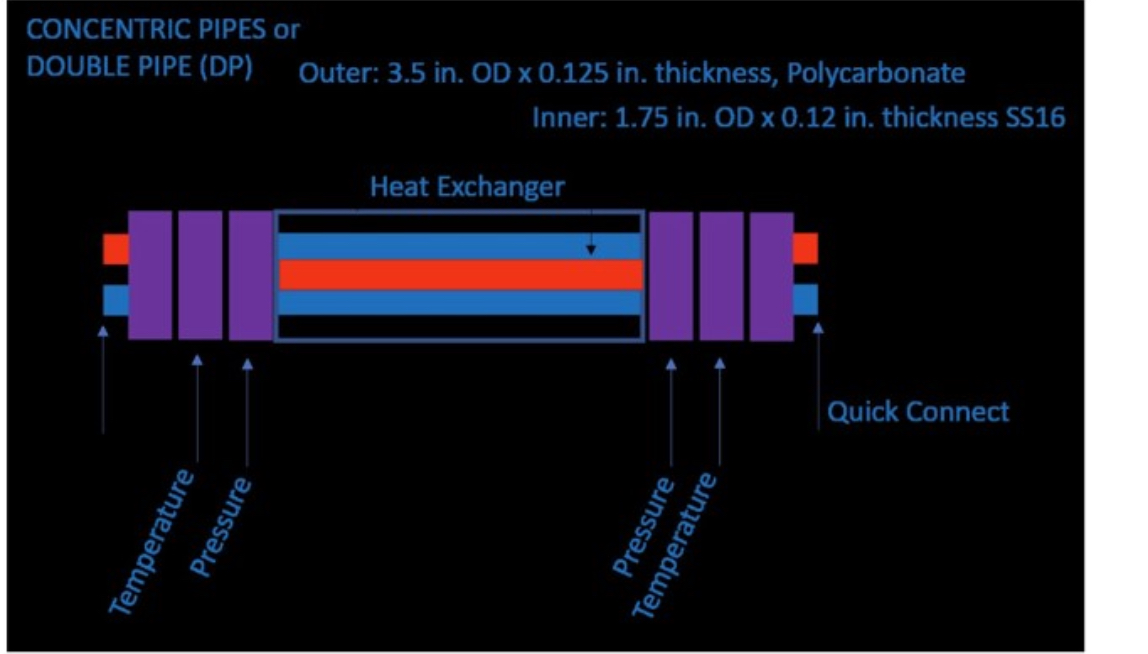 SOLVED: CONCENTRIC PIPES or DOUBLE PIPE (DP) Outer: 3.5 in. OD × 0.125 ...
