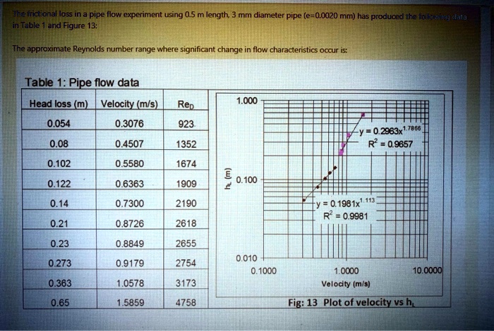 SOLVED: Frictional loss in a pipe flow experiment using a 0.5 m length, 3 mm diameter pipe (e=0. ...