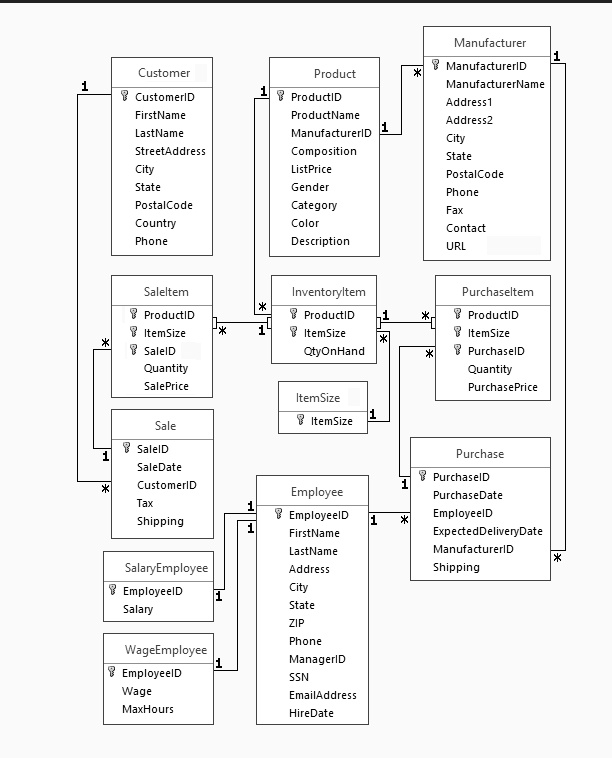 Customer Product Manufacturer * 1 CustomerID 1 ProductID 1 ...