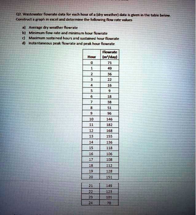 SOLVED: Wastewater flowrate data for each hour of a dry weather is ...