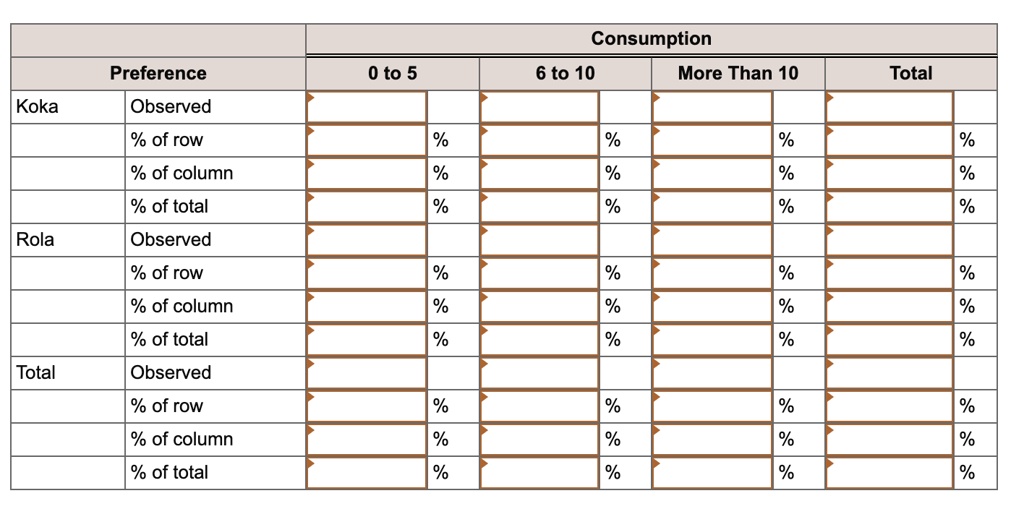 SOLVED: Consumption 6 to 10 More Than 10 Preference Observed % of row % of column % of total ...