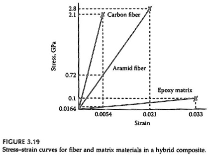 SOLVED: A hybrid carbon-aramid/epoxy composite is made by randomly mixing continuous aligned ...