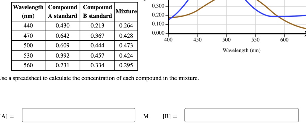 SOLVED: The figure shows the absorption spectra of two pure compounds ...