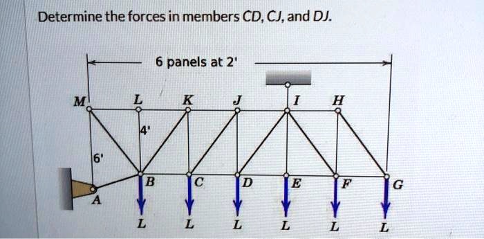SOLVED: Determine the forces in members CD, CJ,and DJ: 6 panels at 2'