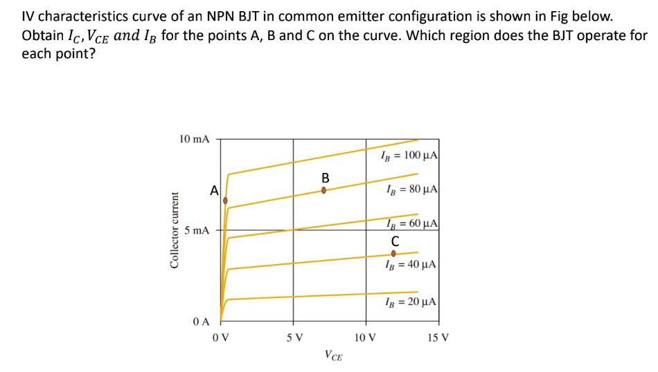 IV characteristics curve of an NPN BJT in common emitter configuration ...