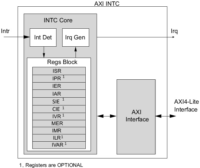 Solved It Is Known That The Structure Of An Interrupt Controller Based