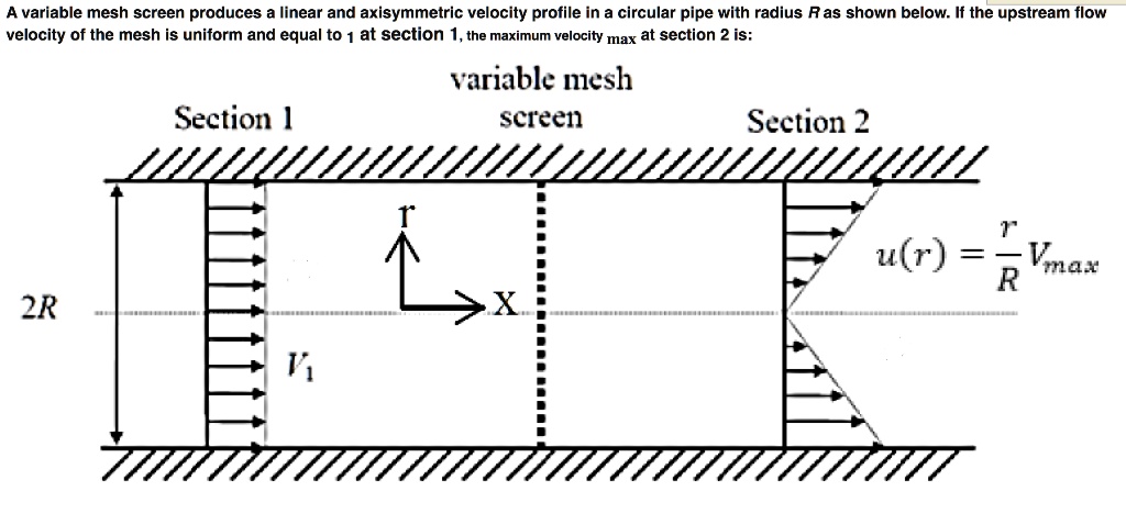 A variable mesh screen produces a linear and axisymmetric velocity ...
