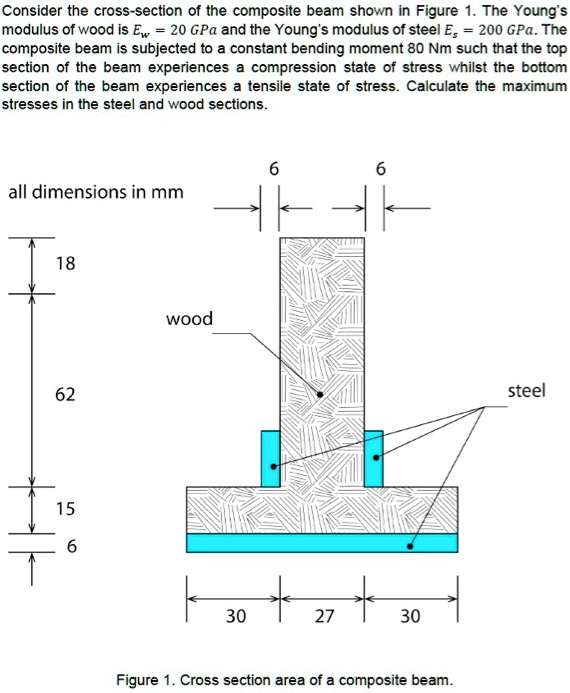 SOLVED: Consider the cross-section of the composite beam shown in ...