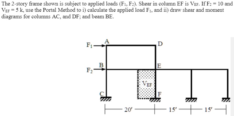 SOLVED: "The 2-story frame shown is subject to applied loads (F1, F2). Shear in column EF is VEF ...