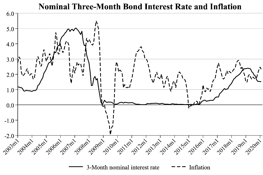 SOLVED: The figure below shows the nominal three-month bond interest ...