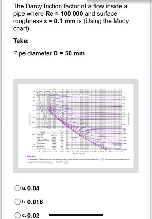 The Darcy Friction Factor Of A Flow Inside A Pipe Where Re 100 000 And Surface Roughness Îµ