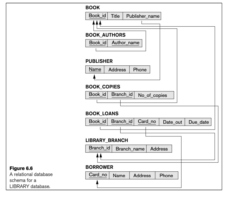 Try to map the relational schema in Figure 6.6 into an ER/EER schema ...