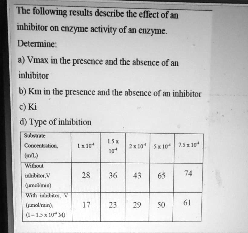 SOLVED: The following results describe the effect of an inhibitor on ...