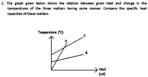 the graph given below shows the relation between given heat and change ...
