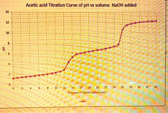 acetic acid titration curve of ph vs volume naoh added valumic 0f naoh ...