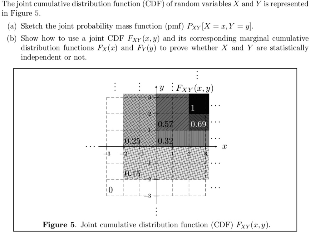 SOLVED: The joint cumulative distribution function (CDF) of random variables X and Y is ...