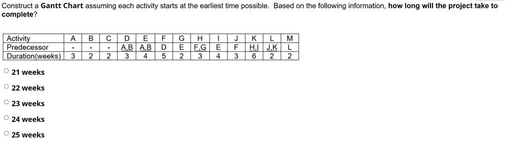 SOLVED: Construct Gantt Chart assuming each activity starts at the earliest time possible Based ...