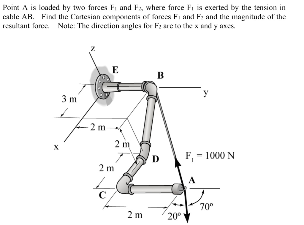 SOLVED: Point A is loaded by two forces Fi and F2, where force Fi is exerted by the tension in ...