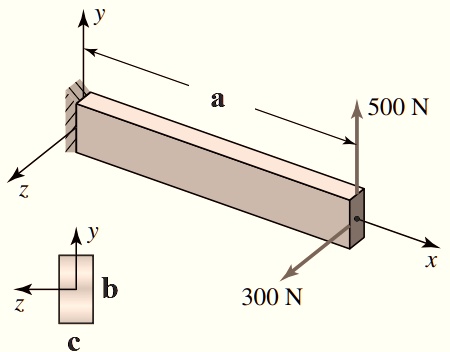 SOLVED: The beam which is fixed at left side is subjected to two loads ...
