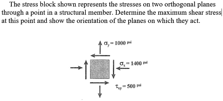 The stress block shown represents the stresses on two orthogonal planes ...