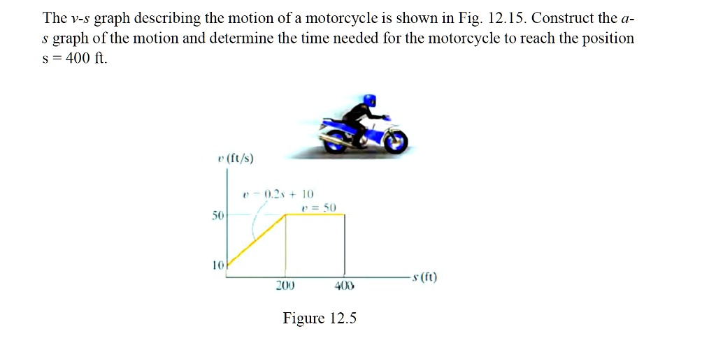 The v-s graph describing the motion of a motorcycle is shown...