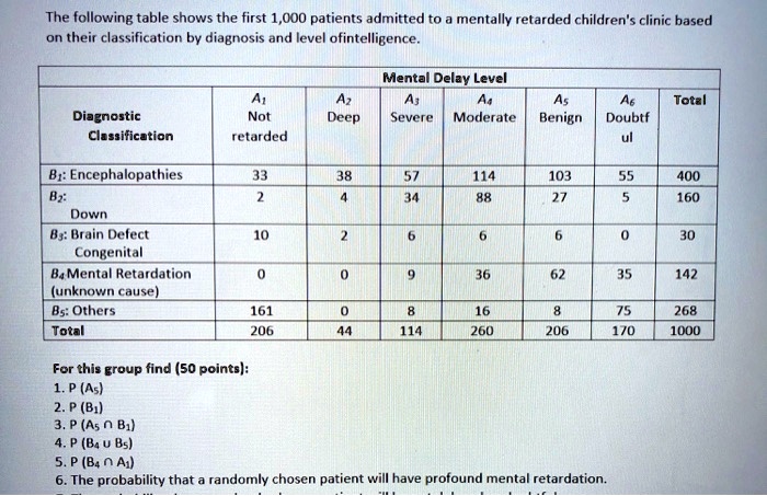 the following table shows the first 000 patients admitted to mentally ...