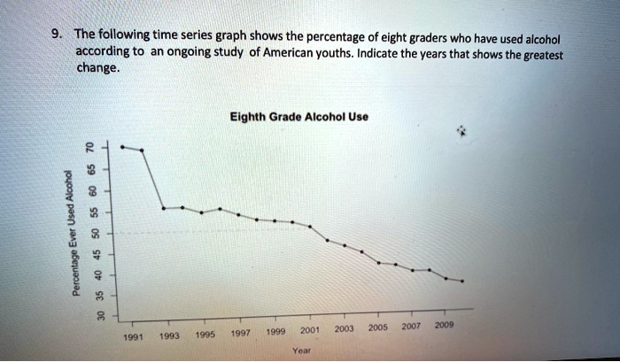 the following time series graph shows the percentage of eight graders ...