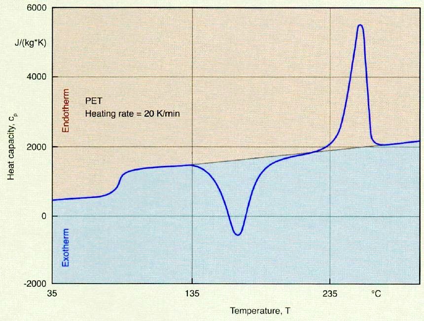 SOLVED: Using the curve below, estimate the Tc, Tg, and Tm for a PET ...