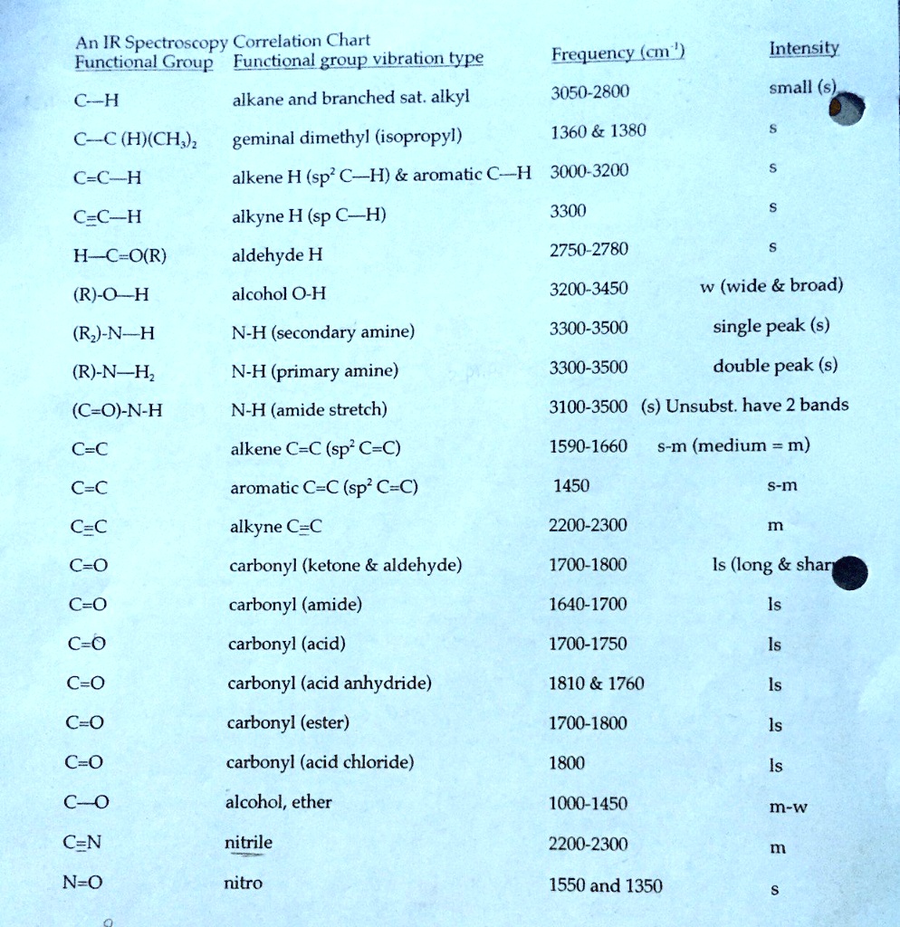 SOLVED: An IR Spectroscopy Correlation Chart Functional Group ...