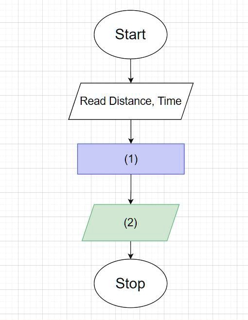 Start Read Distance, Time (1) (2) Stop