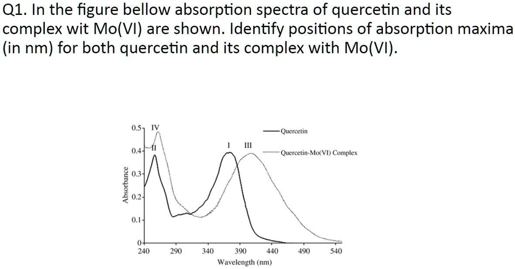 q1 in the figure bellow absorption spectra of quercetin and its complex ...