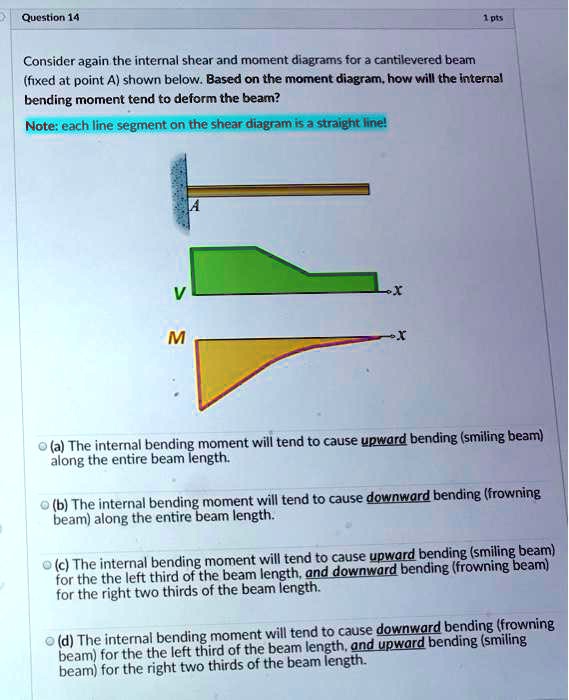 Consider again the internal shear and moment diagrams for a ...