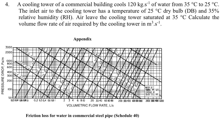 SOLVED: A cooling tower of a commercial building cools 120 kg/s of ...