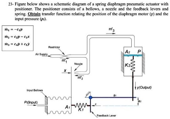 SOLVED: 23-Figure below shows a schematic diagram of a spring diaphragm ...