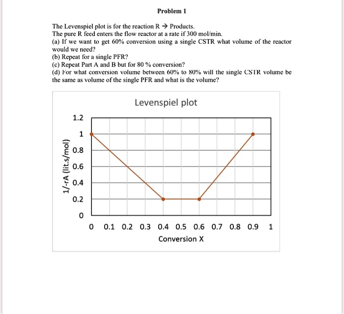 SOLVED: Problem 1 The Levenspiel plot is for the reaction R Products. The pure R feed enters the ...